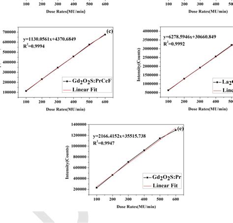 The Linearity Of Dosimeters Output Intensity With Dose Rate Varying Download Scientific