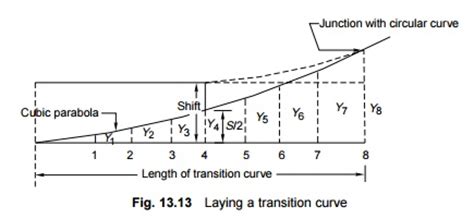 Railway Engineering Transition Curve