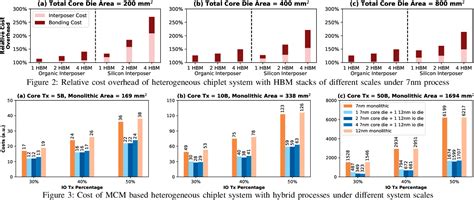 figure 1 from cost aware exploration for chiplet based architecture