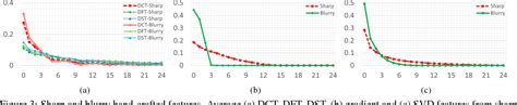 Figure 1 From A Unified Approach Of Multi Scale Deep And Hand Crafted Features For Defocus