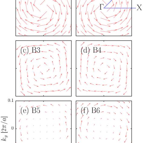 The Spin Texture Sxsy For Each Band From The Vasp Calculation Is