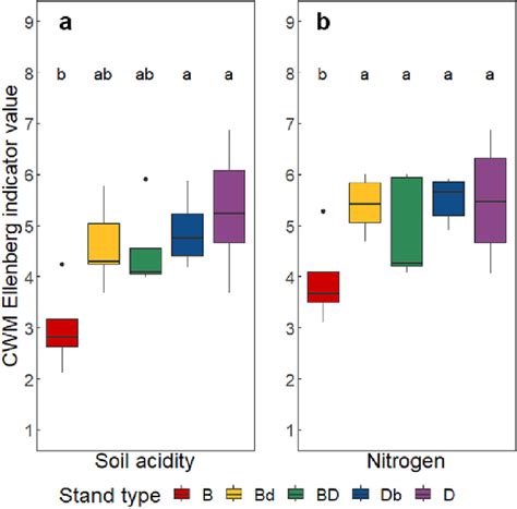 boxplots showing cover weighted mean cwm ellenberg indicator values