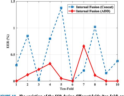 Table 1 From Multimodal Biometric Authentication Systems Using Convolution Neural Network Based