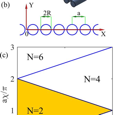 Periodic Array Of Dielectric Cylinders A Threedimensional Plot Of Download Scientific