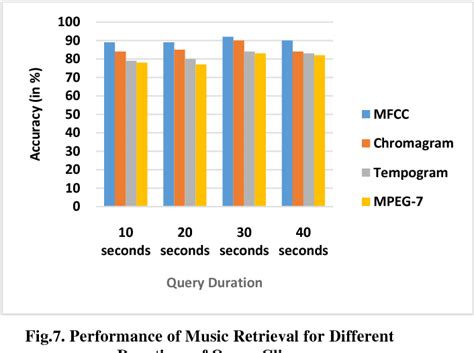 Figure 1 From Indexing And Retrieval Of Music Using Gaussian Mixture