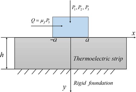 Schematic Of Thermoelectric Te Contact Problem Involving Friction And Download Scientific