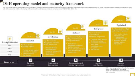 Operating Model Maturity Framework Ppt Powerpoint Presentation Complete