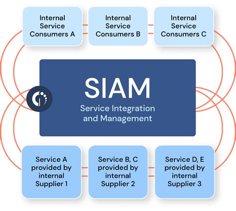 What Is Siam Things To Consider Before Adopting The Framework