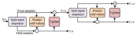 Energy Efficient Data Fusion In Wsns Using Mobility Aware Compression And Adaptive Clustering