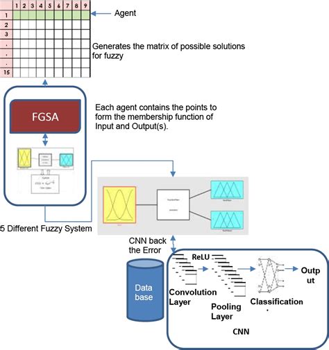 Adaptation Of Number Of Filters In The Convolution Layer Of A Convolutional Neural Network Using