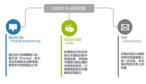 大白话带你了解：智能体、llm、rag和提示词工程，轻松构建下一代应用 提示工程 微调 Rag 思维链 智能体这些技术的关系 Csdn博客