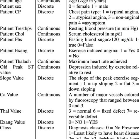 Shown Sample Of Attributes From Dataset Download Scientific Diagram