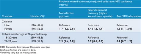 Psychosis Related Outcomes At The 21 Year Follow Up By Sex And Age