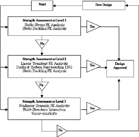 Figure 1 From Strength Assessment Of Membrane Type Lng Containment System Semantic Scholar