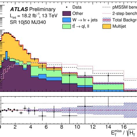 Multijet Selection Distributions Of The Selection Variable E Miss T