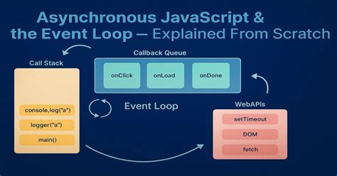 🔄 Asynchronous Javascript And The Event Loop — Explained From Scratch