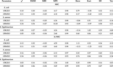 The Goodness Of Fit Tests For Prediction Models Download Scientific Diagram