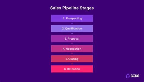 What Is Sales Pipeline Reporting Gong