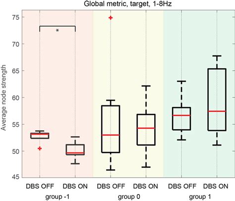 global connectivity measures average node strength in 1 8 hz band