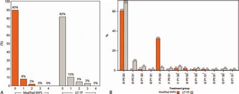 Soft Tissue Reactions Across All Visits According To The Holgers Scale