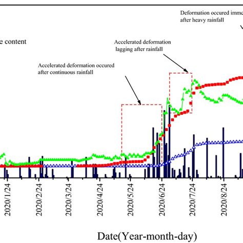 Cumulative Displacement Monitoring Data Of The Tanjiawan Landslide Download Scientific Diagram