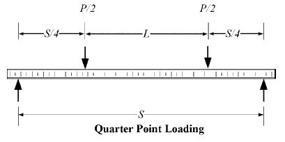 Four Point Loading Configuration One 3 Point Mid Span Loading Download Scientific Diagram