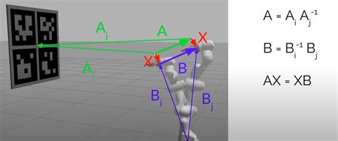 Robotic Arm Cannot Solve Extrinsic Matrix Between Camera And Robot