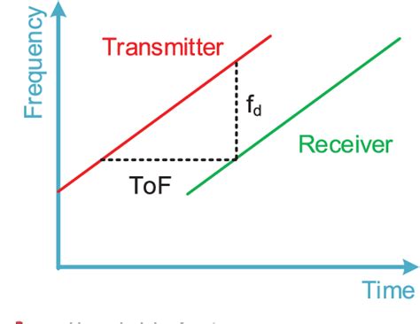 Figure 3 From Toward Ubiquitous Sensing And Localization With Reconfigurable Intelligent