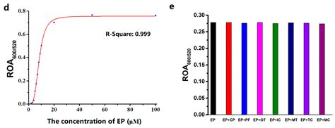 A Simple Colorimetric And Fluorescent Sensor To Detect Organophosphate Pesticides Based On