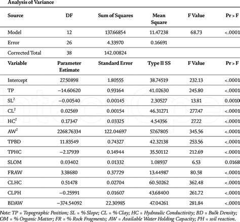 The Eigenvector Coefficients For The First Six Principal Components Download Scientific Diagram