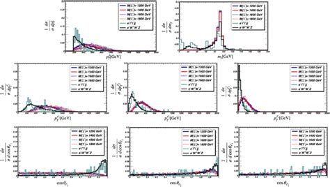 The Distributions Of Different Kinematic Variables From The Trilepton Download Scientific