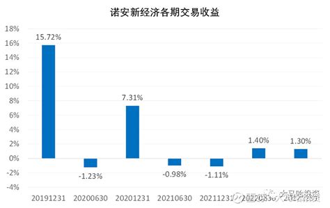 诺安杨琨一位被低估的富有哲学思维的基金经理 之前我同大家分享过不少绩优基金经理他们优秀的业绩背后有着各不一样的投资理念今天我想向大家介绍
