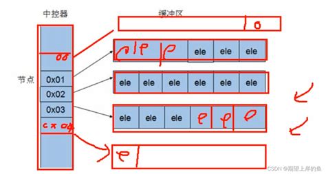 c ， stl 常用容器 c 容器 csdn博客