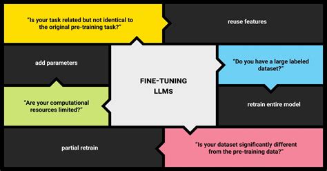 Llm Fine Tuning Methods Standard And Enhanced In 2024 Label Your Data