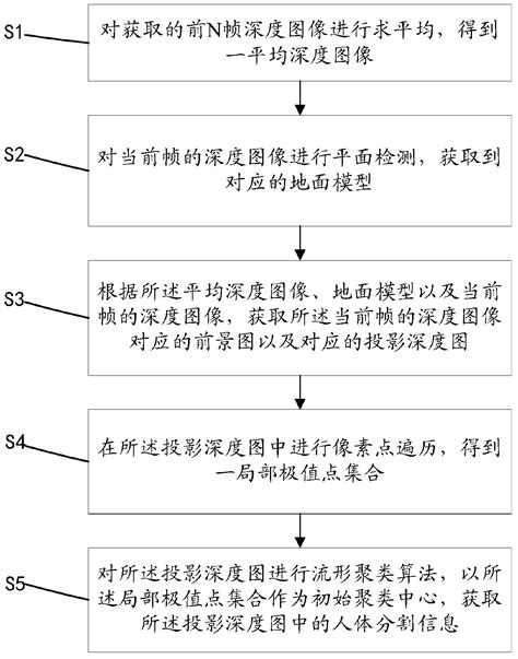 Human Body Segmentation Method And System Based On Depth Camera