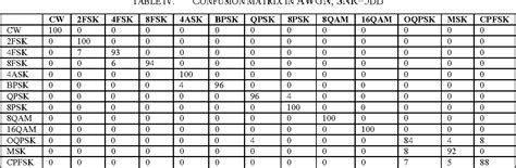 table iv from digital modulation recognition method based on tree structured neural networks