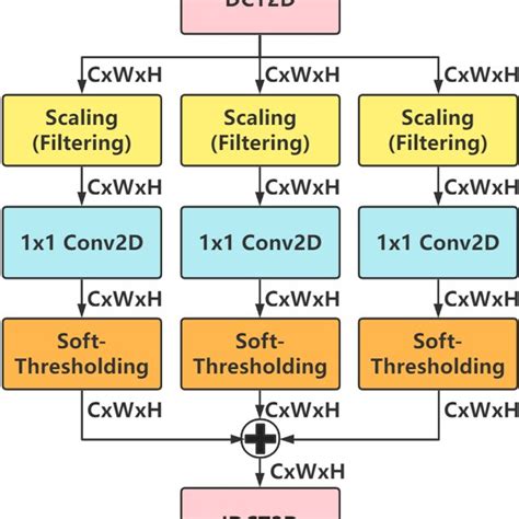 A Dct Perceptron And B Tripod Dct Perceptron Since The Dct2d And
