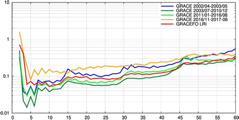 Triangular Plots Showing The Absolute Values Of The Estimated Gravity