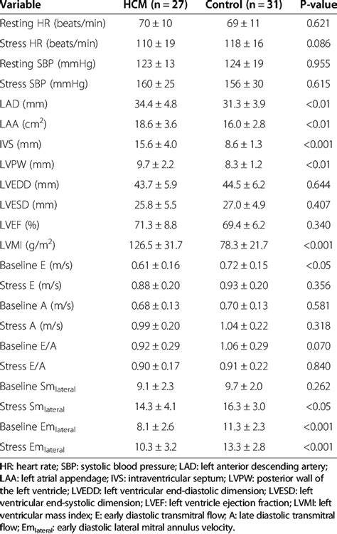 Hemodynamic And Echocardiographic Parameters Download Table