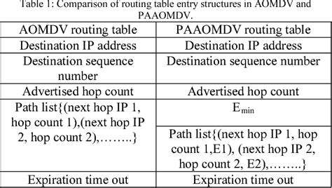 Table 1 From Power Aware Routing For Manet Using On Demand Multipath