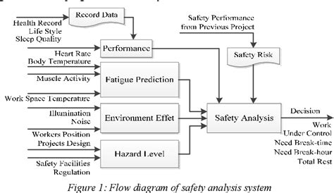 Figure 1 From Development Of Fuzzy Decision Support System For Accident Prevention Based On
