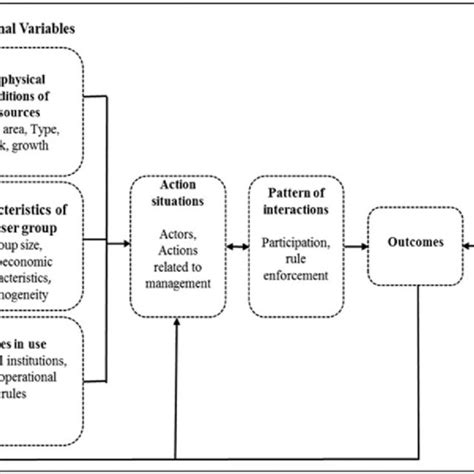 The Conceptual Framework Of The Study Adapted From Ostrom 2011 Download Scientific Diagram