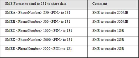 How MTN SME Data Share Works Steps To Start Sharing Data