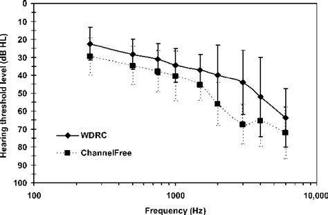 Figure From Comparison Of Multichannel Wide Dynamic Range Compression And ChannelFree