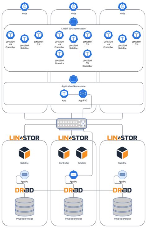 Hci Disaggregated And Nas Persistent Storage Solutions For Kubernetes Using Linbits Software