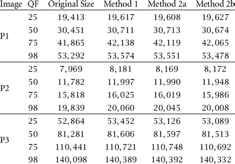 File Sizes In Bytes Before And After Embedding 128 Bits All