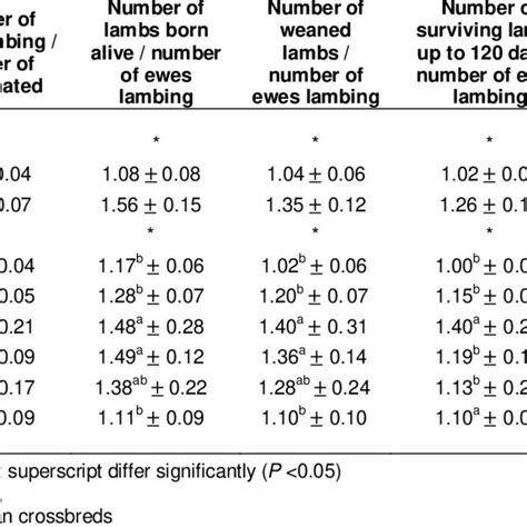 Effect Of Lamb Genotype Sex Birth Type And Age Of Dam On Growth