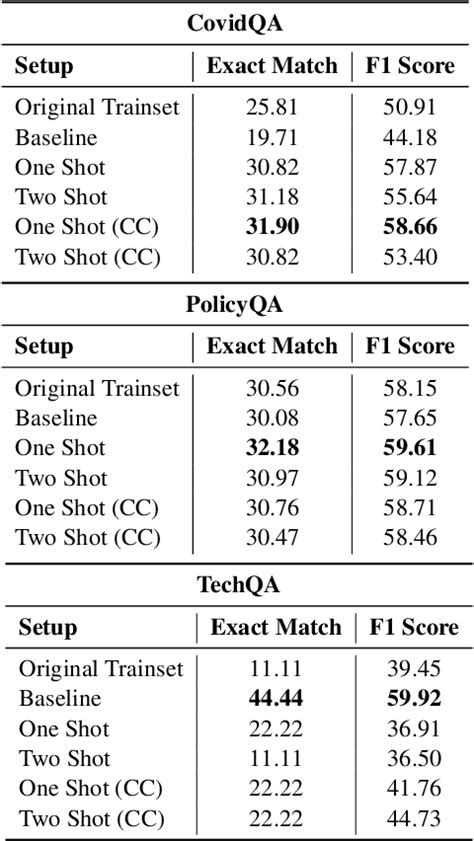 table 1 from can llms augment low resource reading comprehension