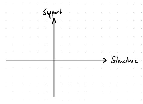 A Tool To Reflect On Supervision — Support Structure