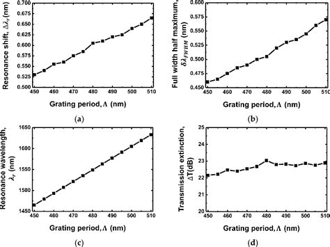Figure 5 From Design Parameter Optimization Of A Silicon Based Grating Waveguide For Performance